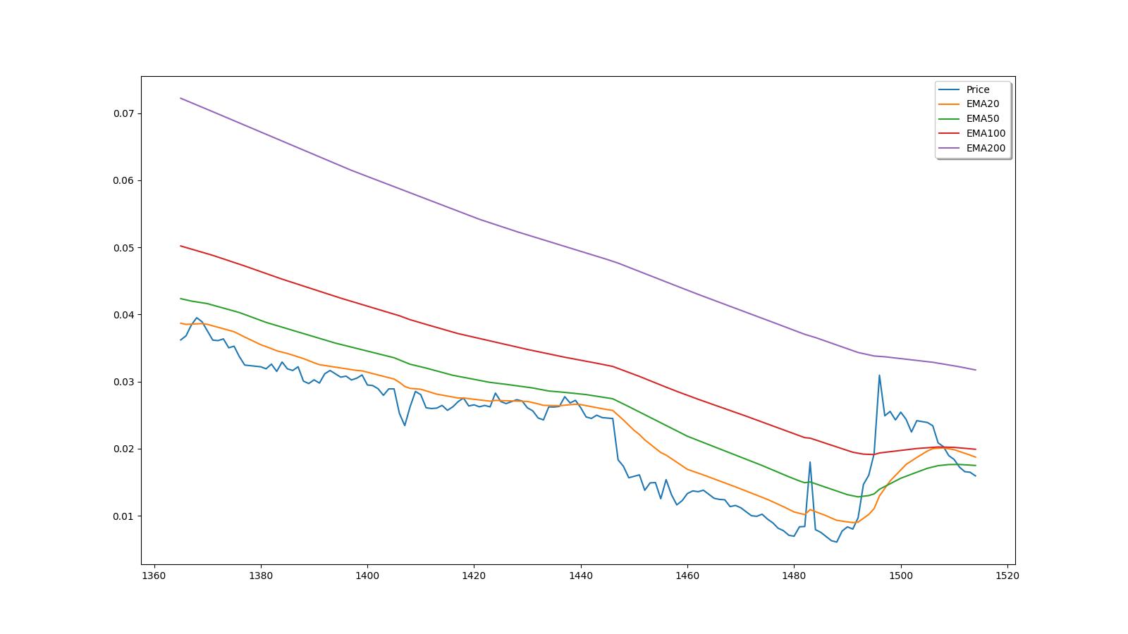 Persistence Exponential Moving Averages