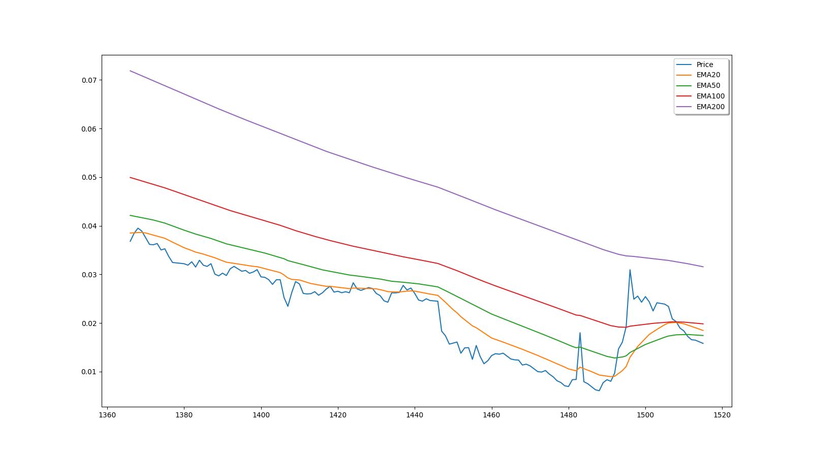 Persistence Exponential Moving Averages