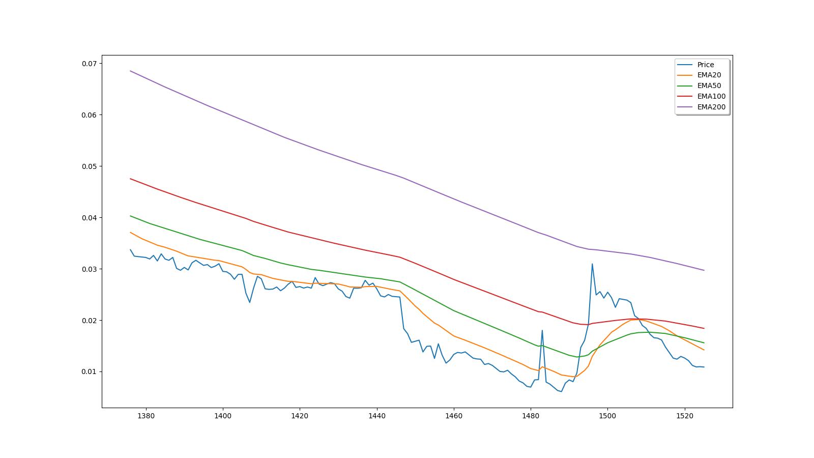 Persistence Exponential Moving Averages