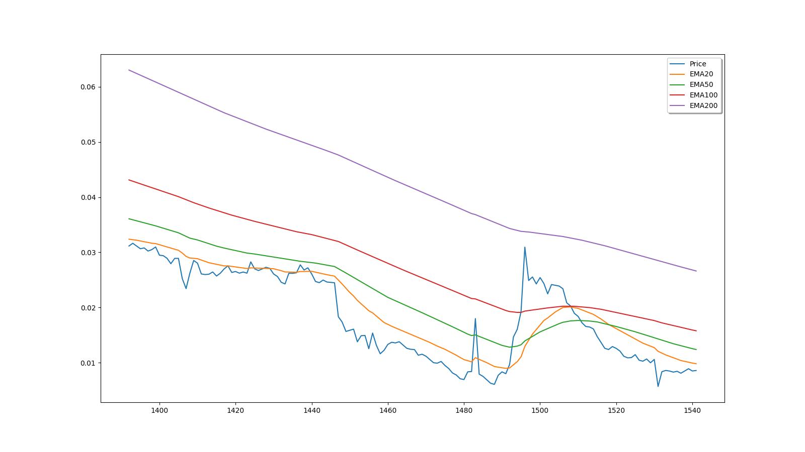 Persistence Exponential Moving Averages
