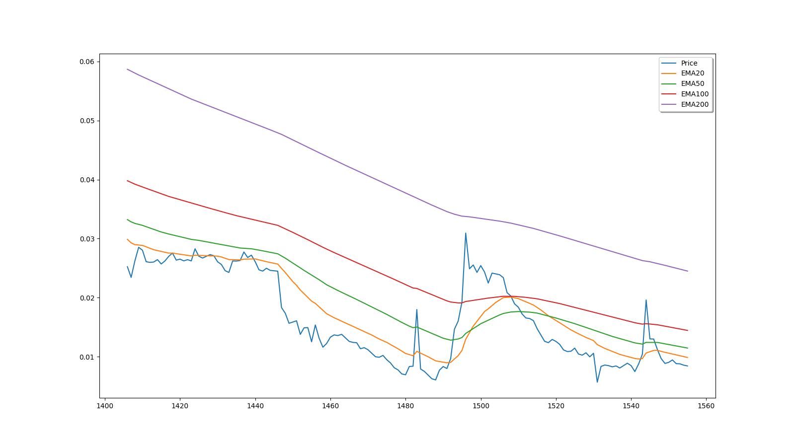 Persistence Exponential Moving Averages