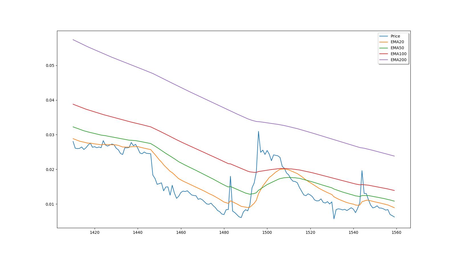 Persistence Exponential Moving Averages