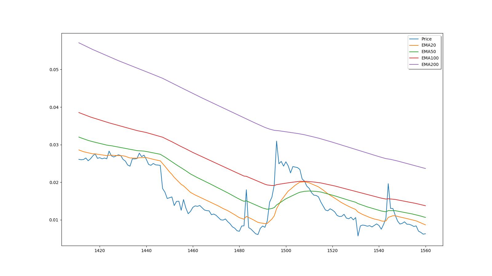 Persistence Exponential Moving Averages