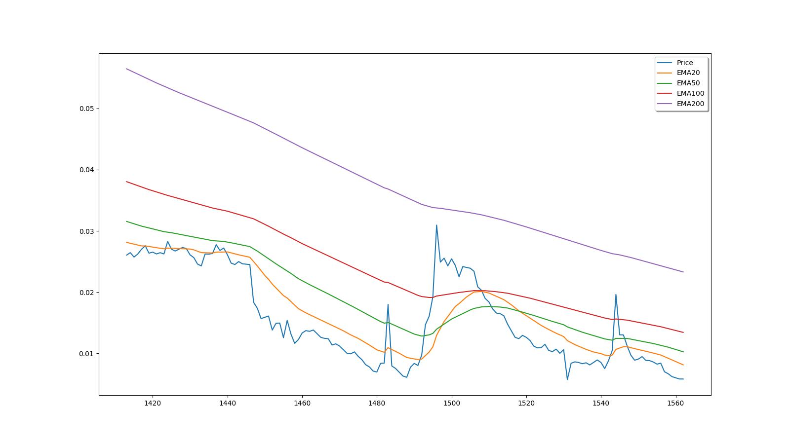 Persistence Exponential Moving Averages