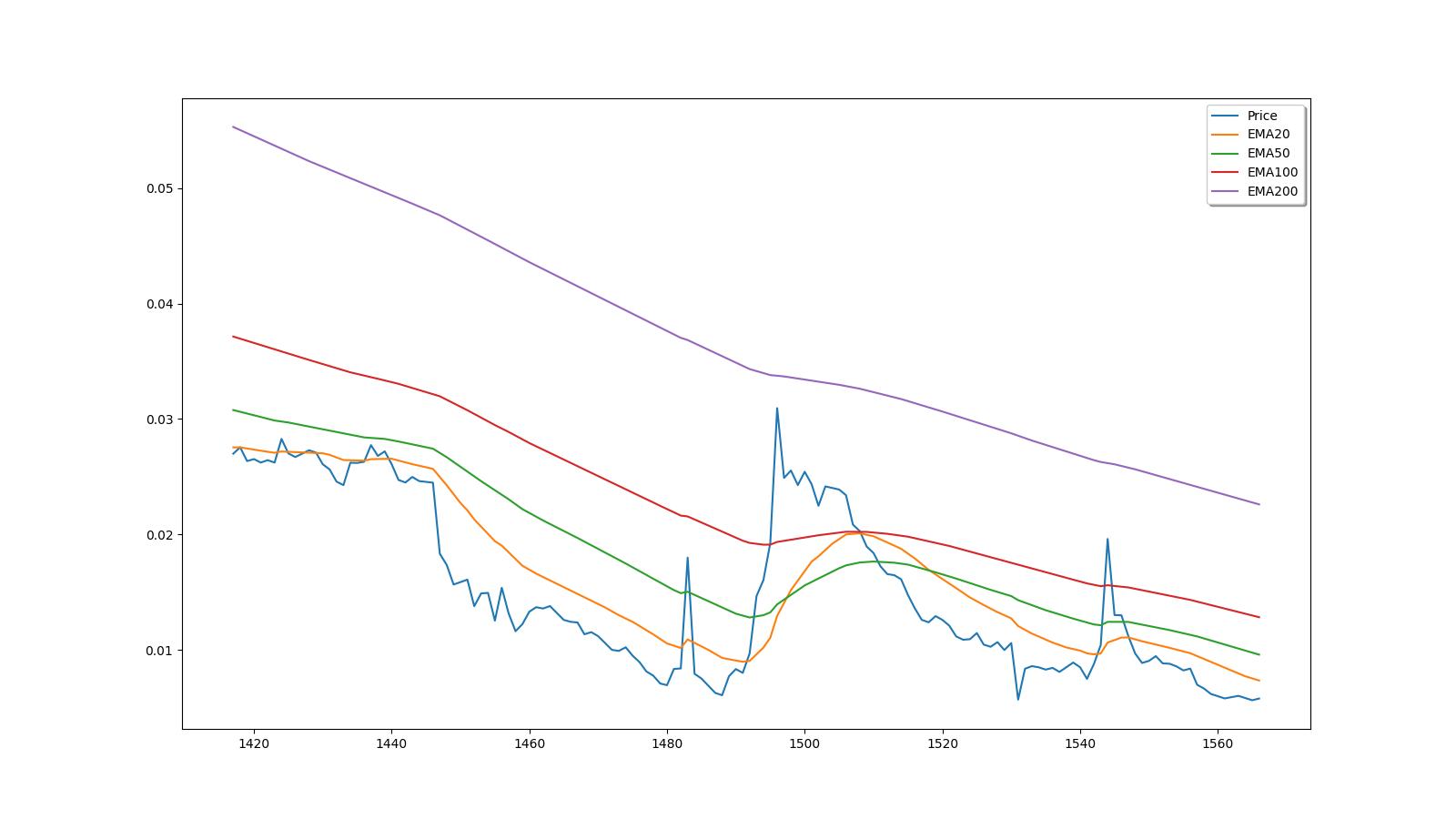 Persistence Exponential Moving Averages