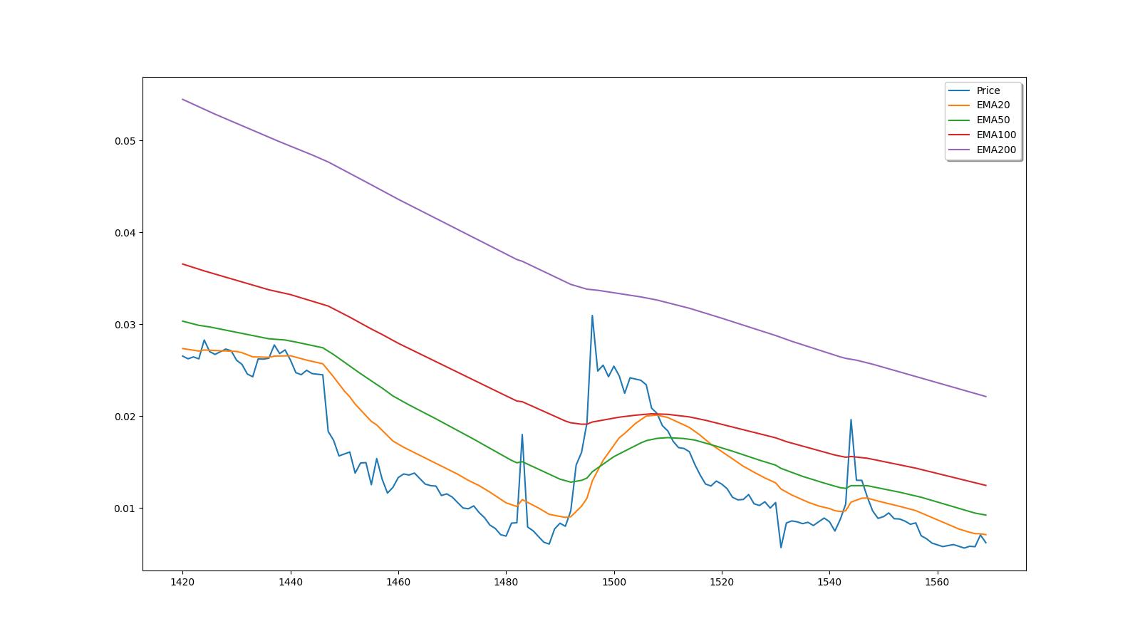 Persistence Exponential Moving Averages