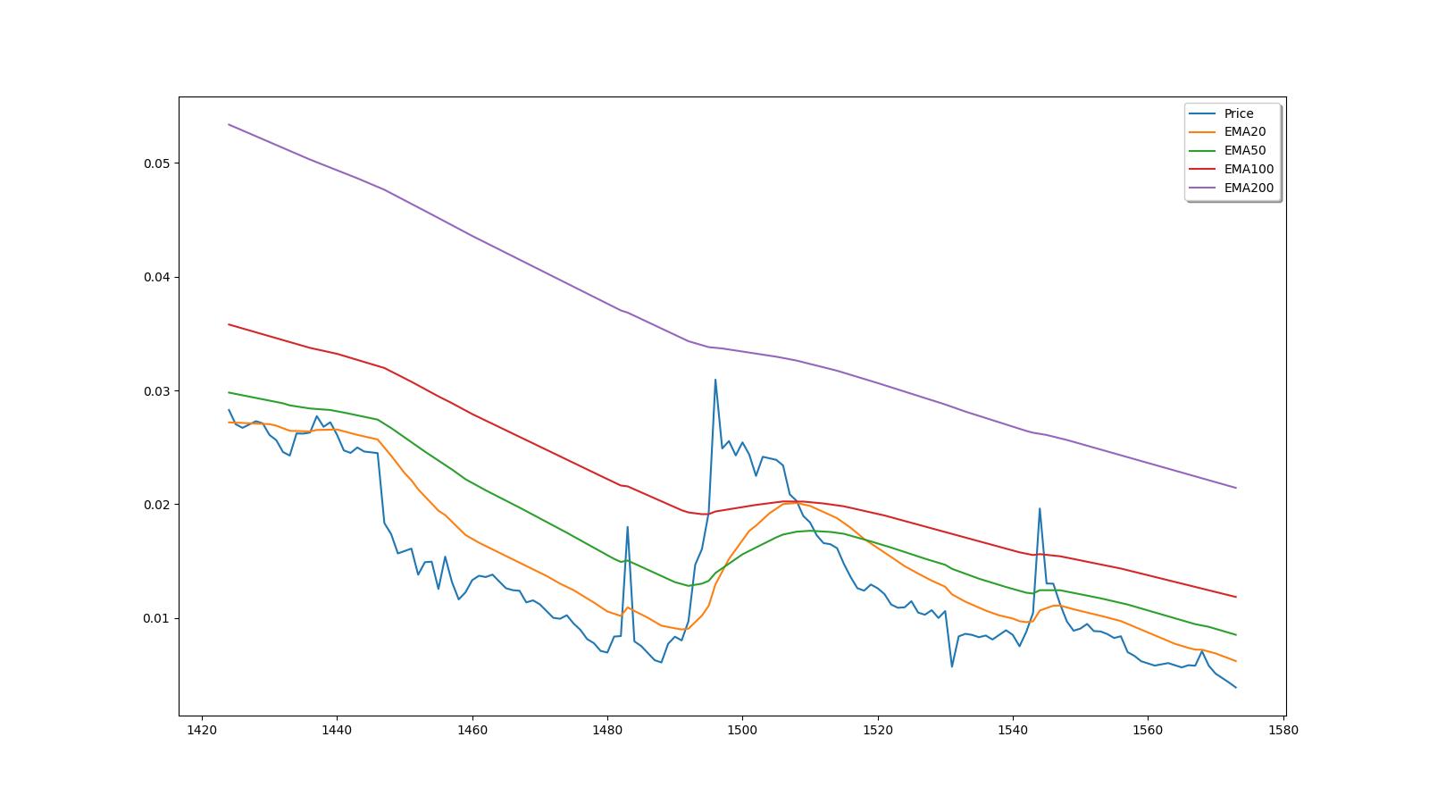 Persistence Exponential Moving Averages