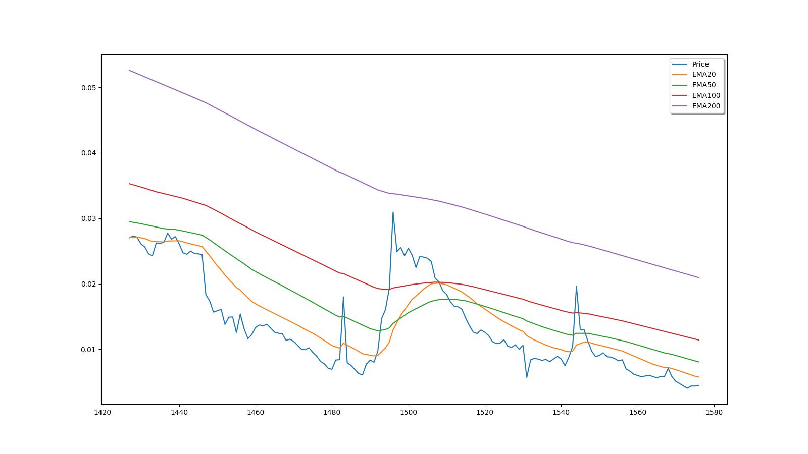 Persistence Exponential Moving Averages