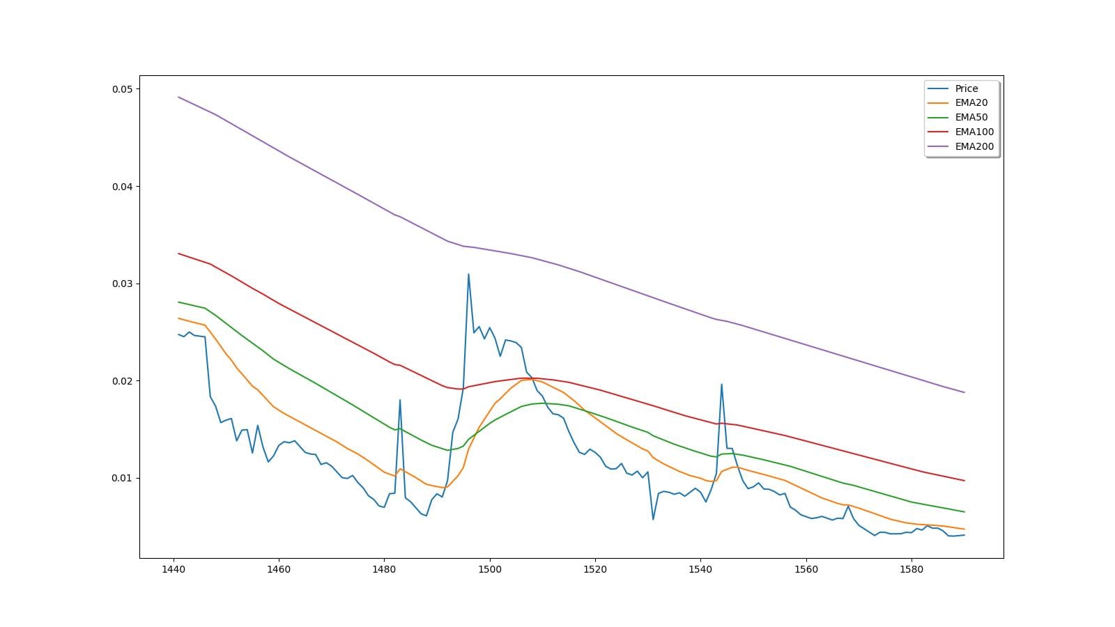 Persistence Exponential Moving Averages