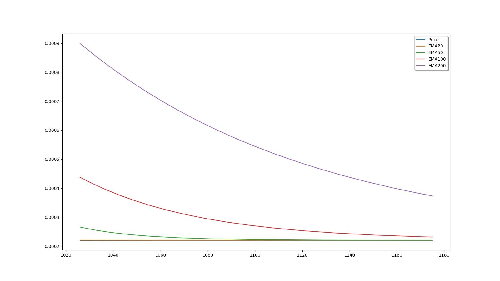 Peruvian National Football Team Fan Token Exponential Moving Averages