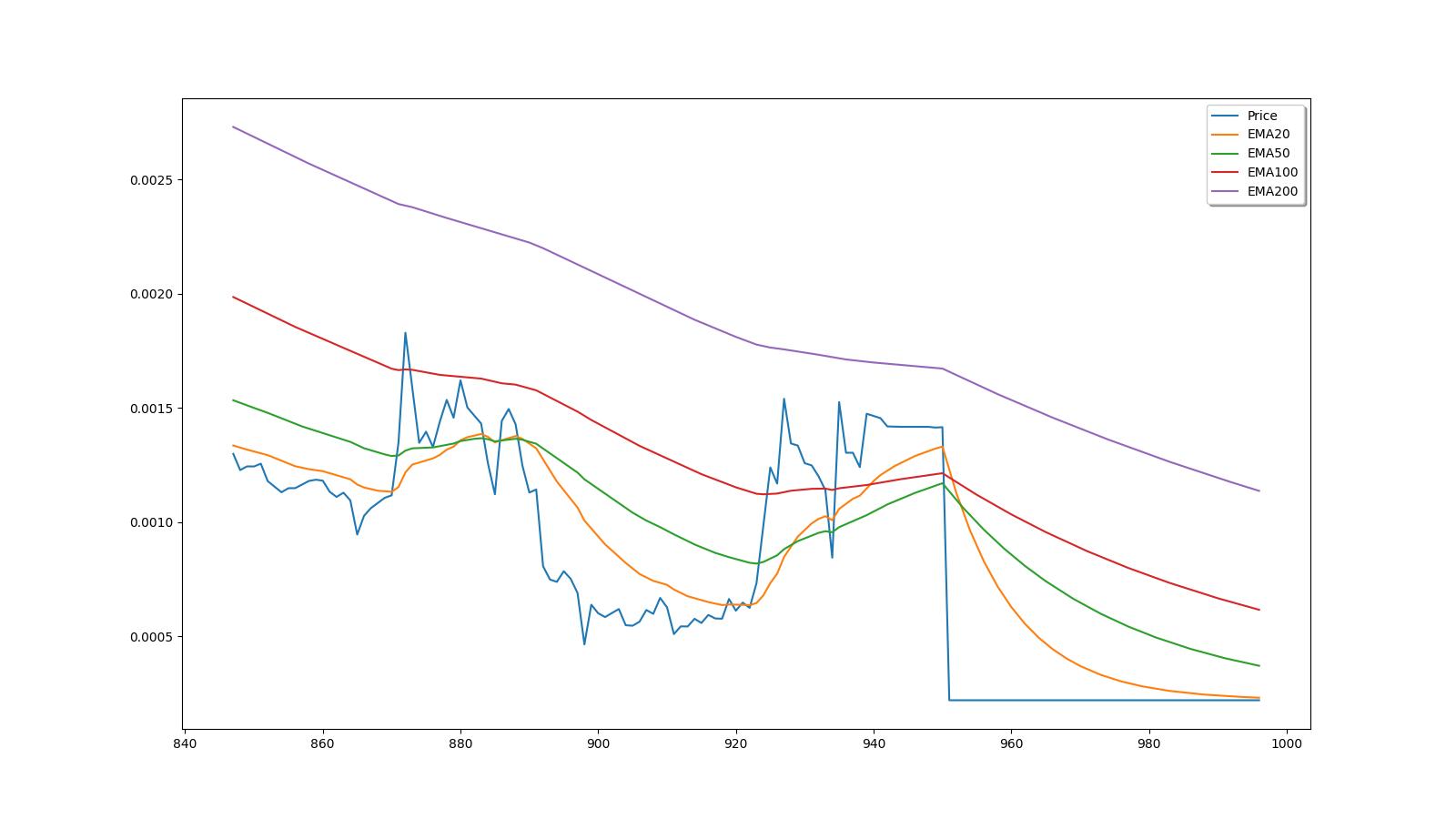 Peruvian National Football Team Fan Token Exponential Moving Averages
