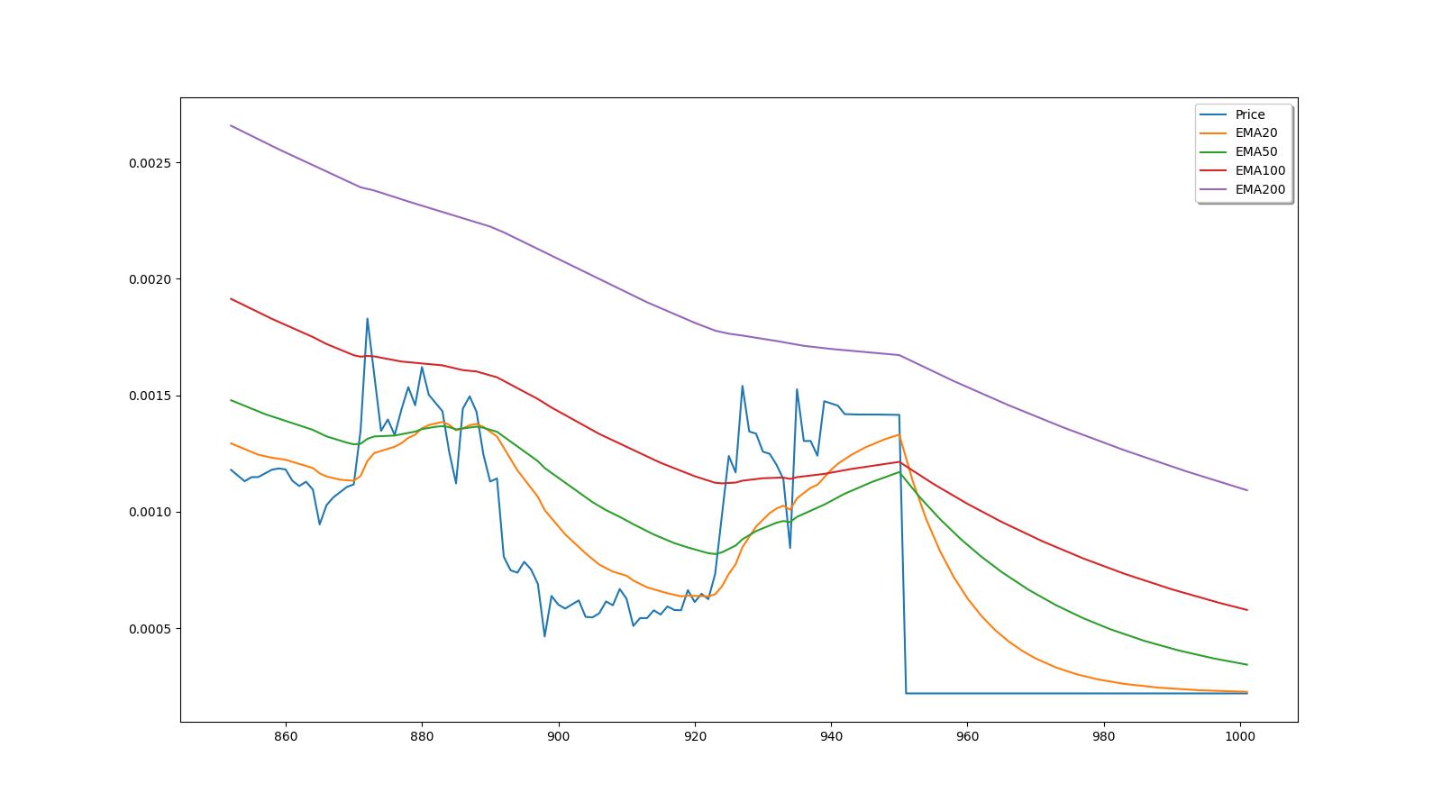 Peruvian National Football Team Fan Token Exponential Moving Averages