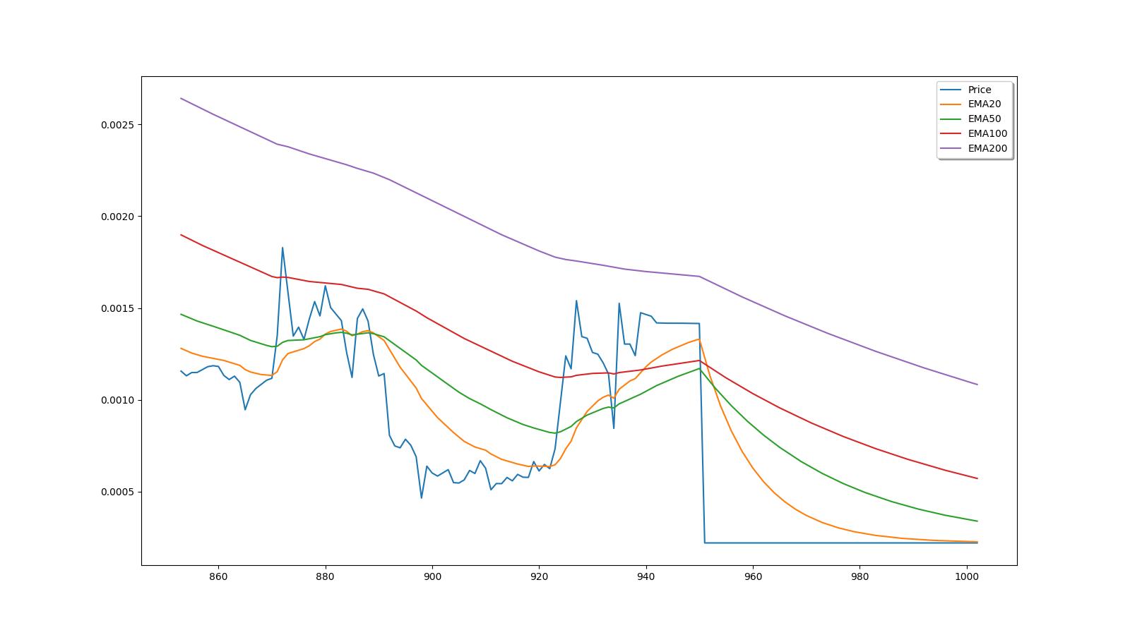 Peruvian National Football Team Fan Token Exponential Moving Averages