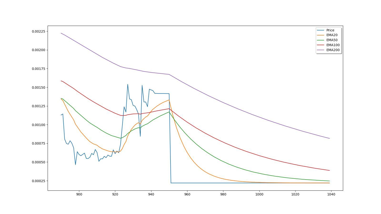 Peruvian National Football Team Fan Token Exponential Moving Averages