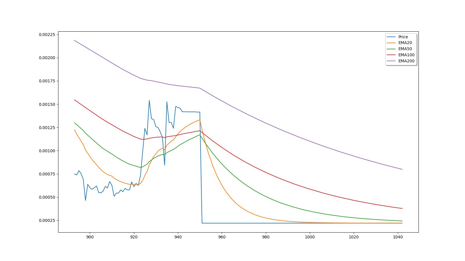 Peruvian National Football Team Fan Token Exponential Moving Averages