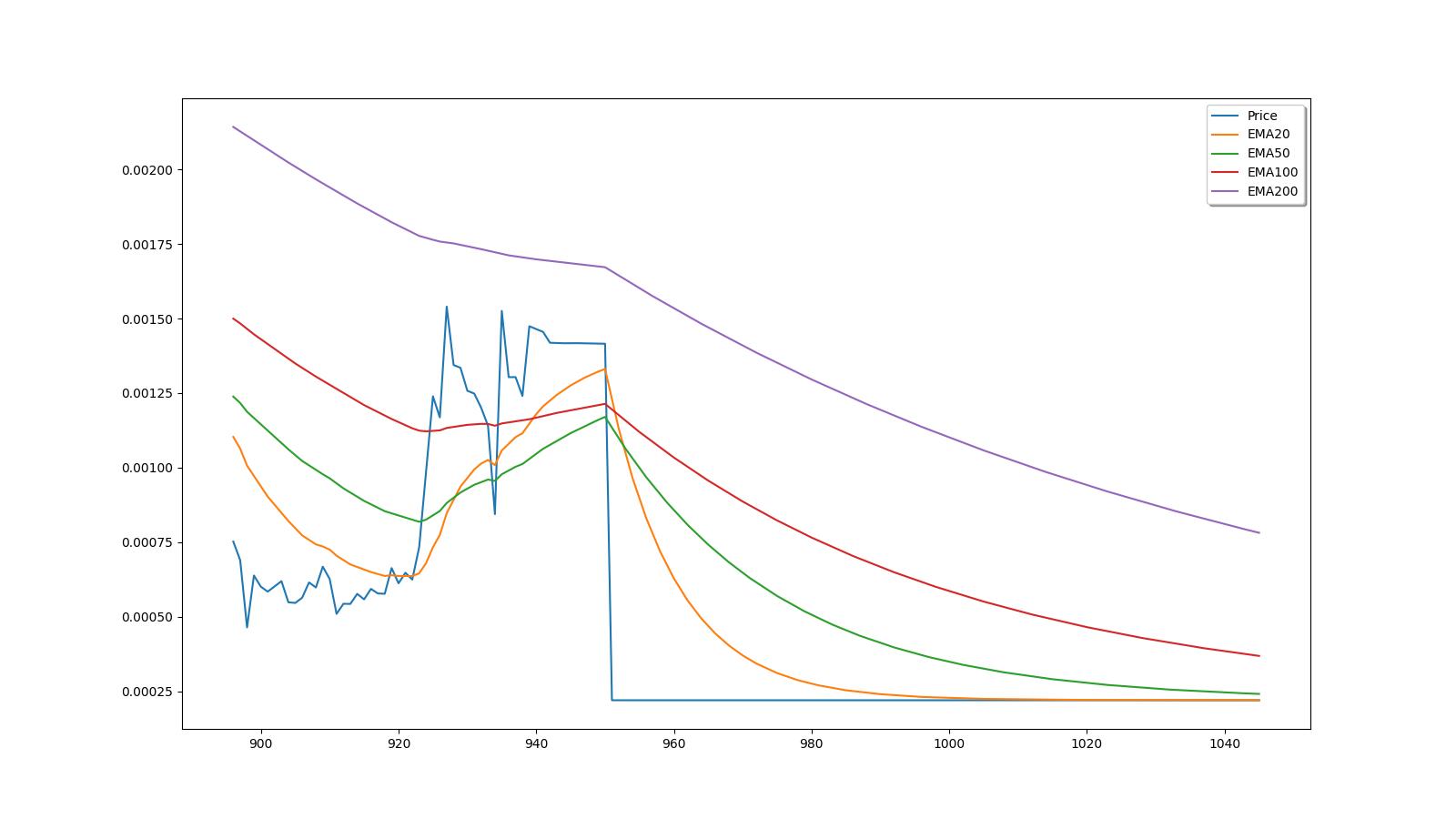 Peruvian National Football Team Fan Token Exponential Moving Averages