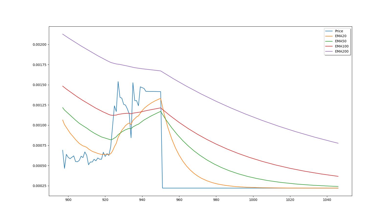 Peruvian National Football Team Fan Token Exponential Moving Averages