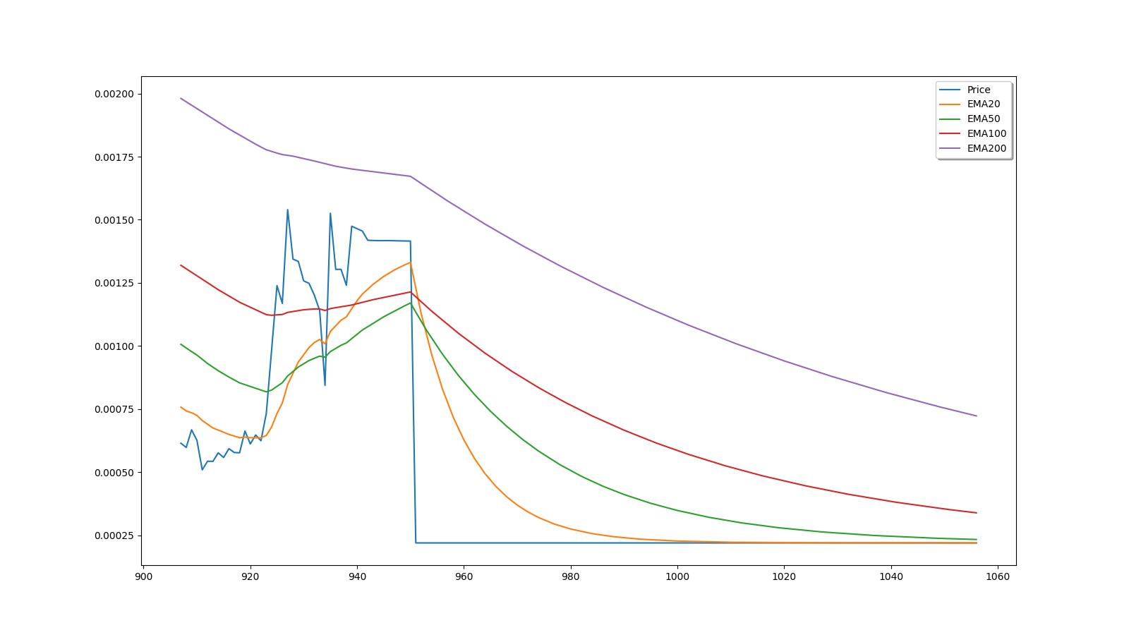 Peruvian National Football Team Fan Token Exponential Moving Averages