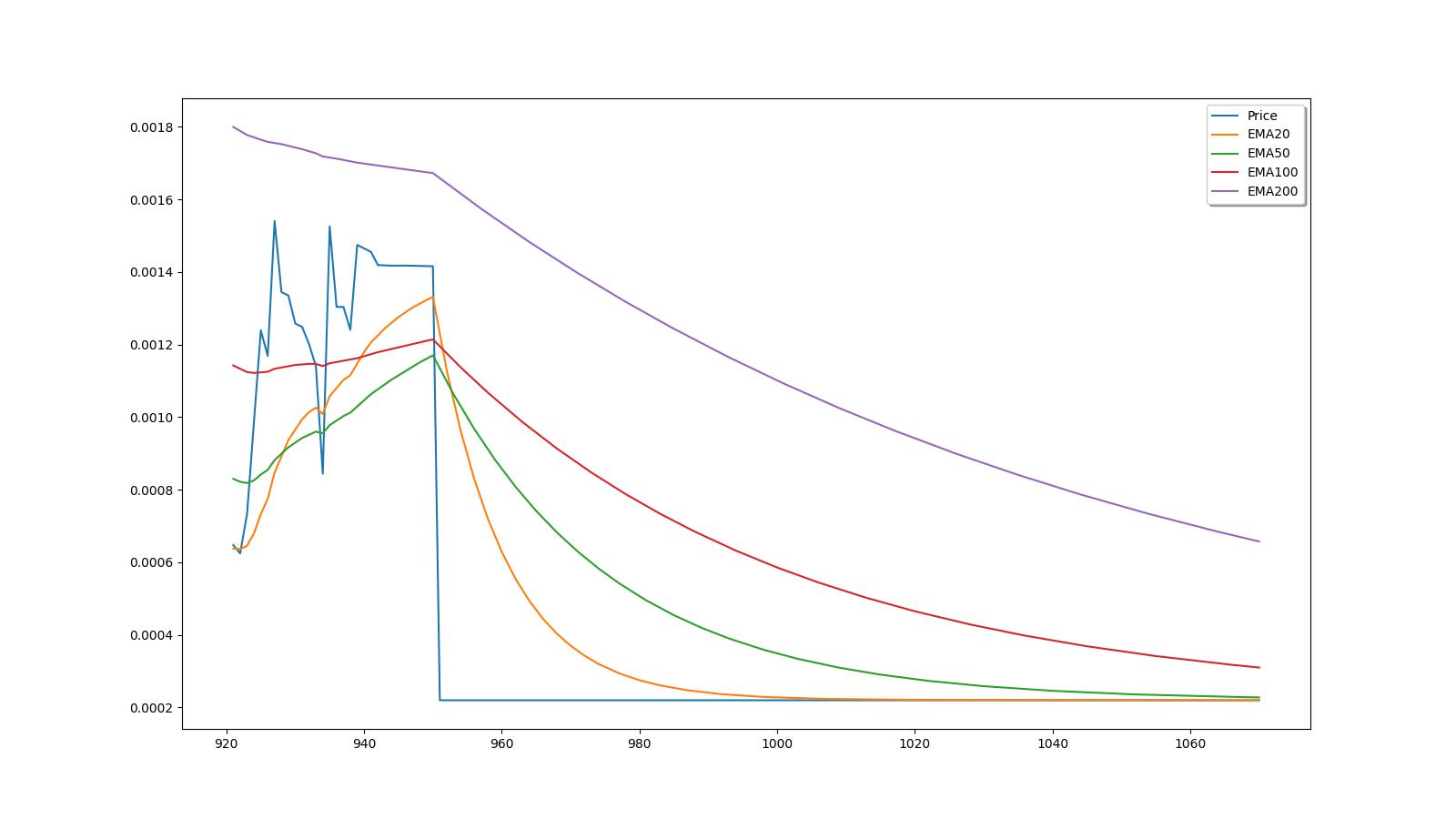 Peruvian National Football Team Fan Token Exponential Moving Averages