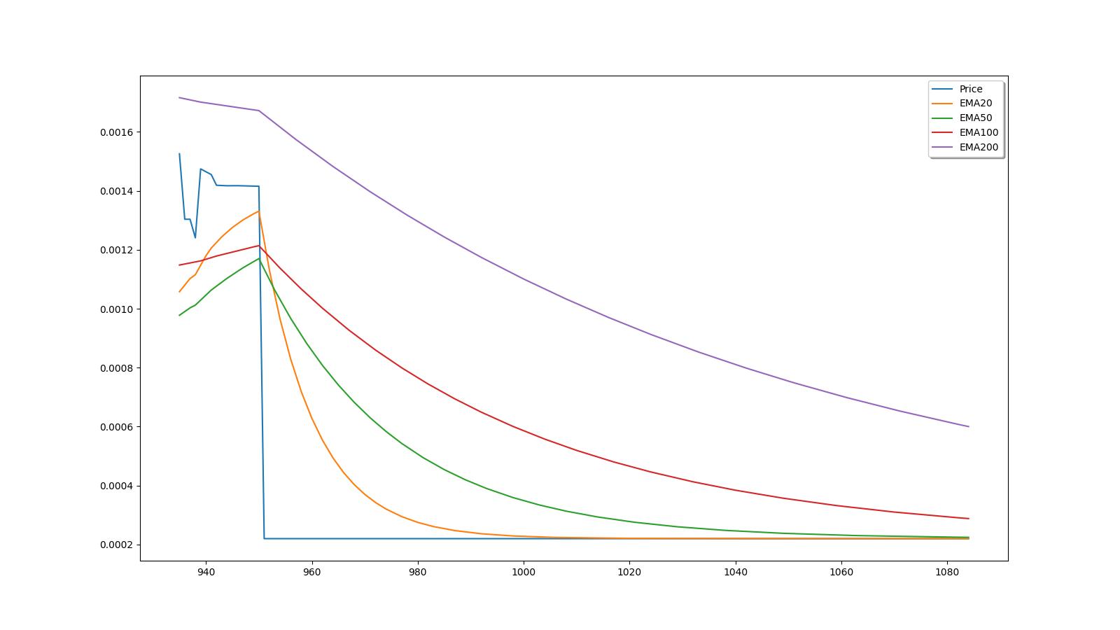 Peruvian National Football Team Fan Token Exponential Moving Averages