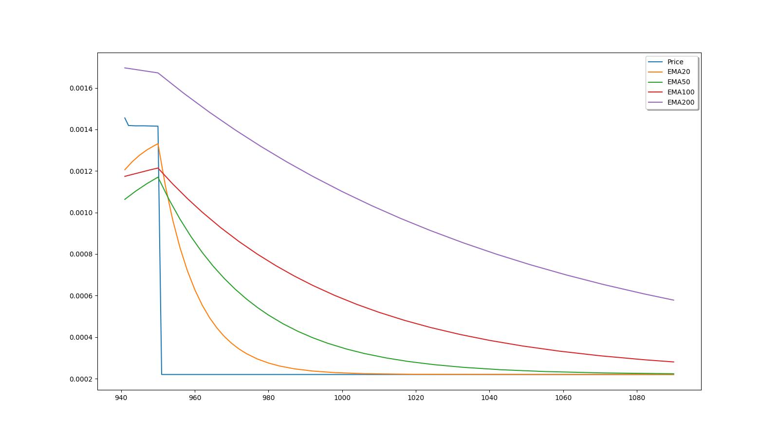 Peruvian National Football Team Fan Token Exponential Moving Averages