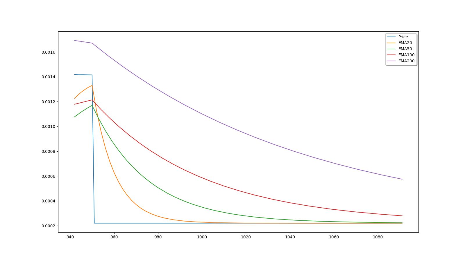 Peruvian National Football Team Fan Token Exponential Moving Averages