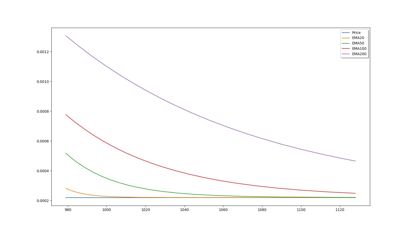 Peruvian National Football Team Fan Token Exponential Moving Averages