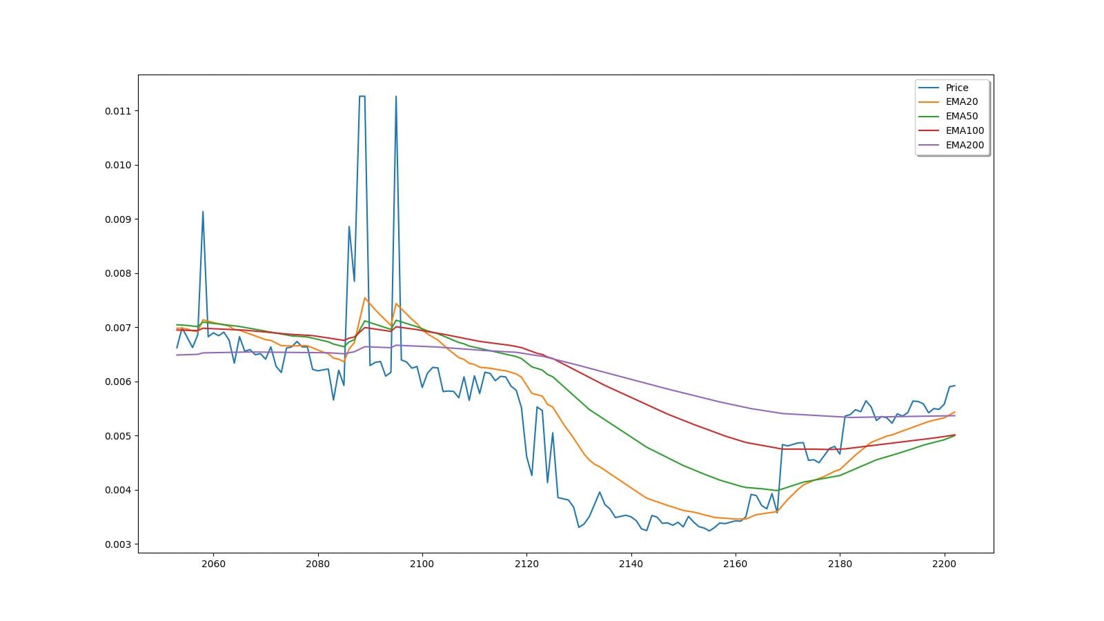 Pesobit Exponential Moving Averages