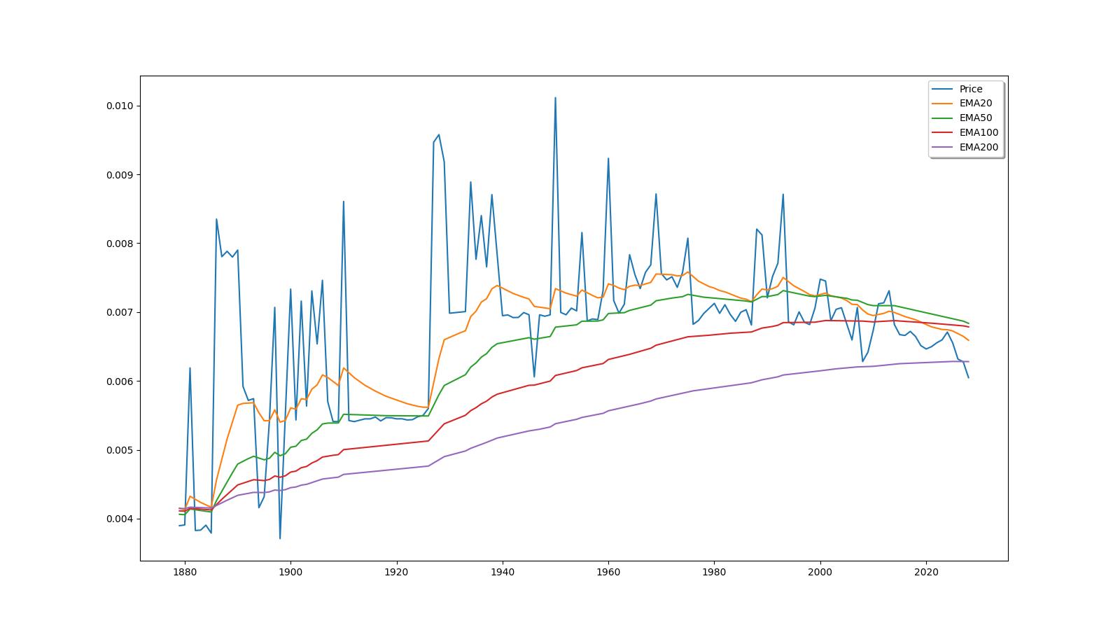 Pesobit Exponential Moving Averages