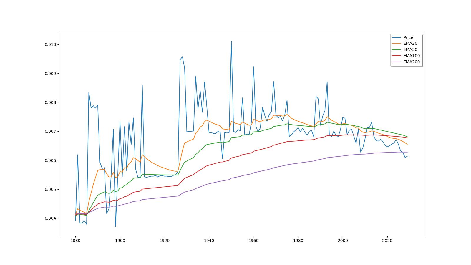Pesobit Exponential Moving Averages
