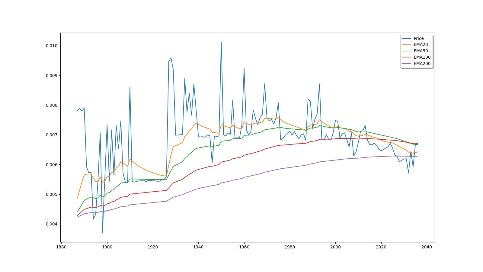 Pesobit Exponential Moving Averages