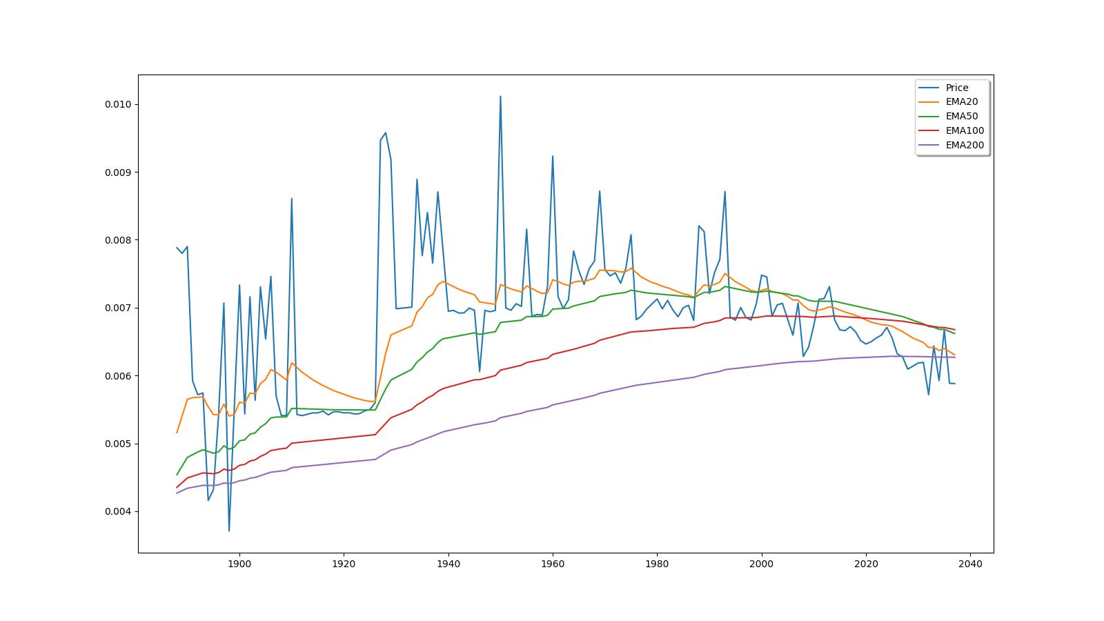 Pesobit Exponential Moving Averages