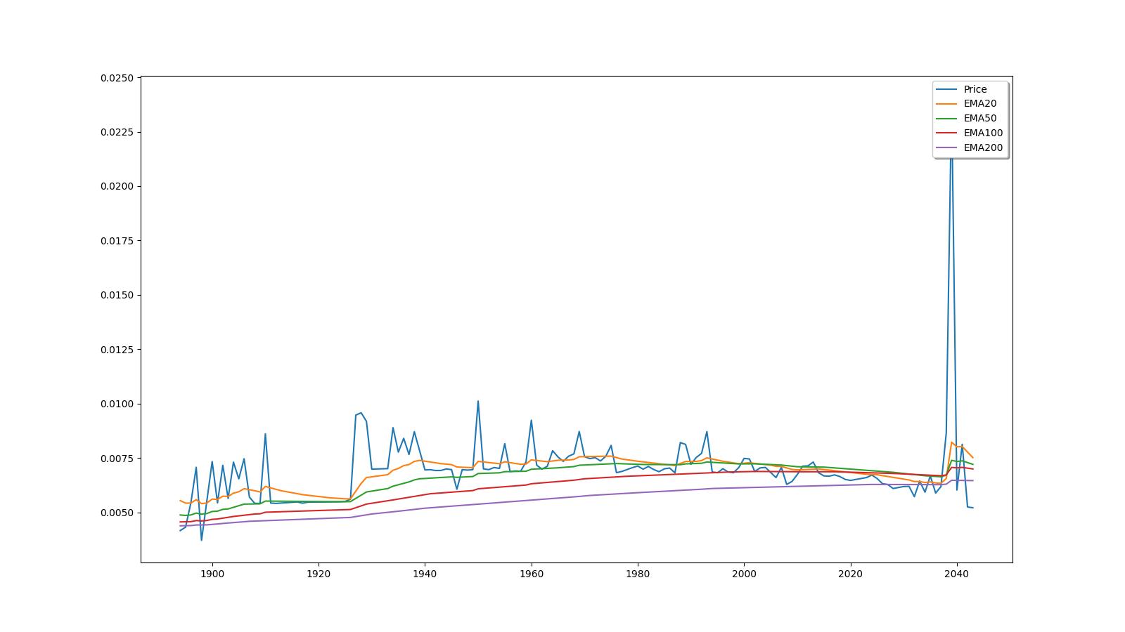 Pesobit Exponential Moving Averages