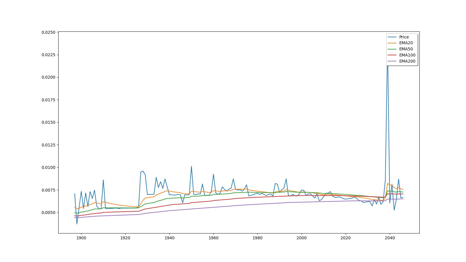 Pesobit Exponential Moving Averages