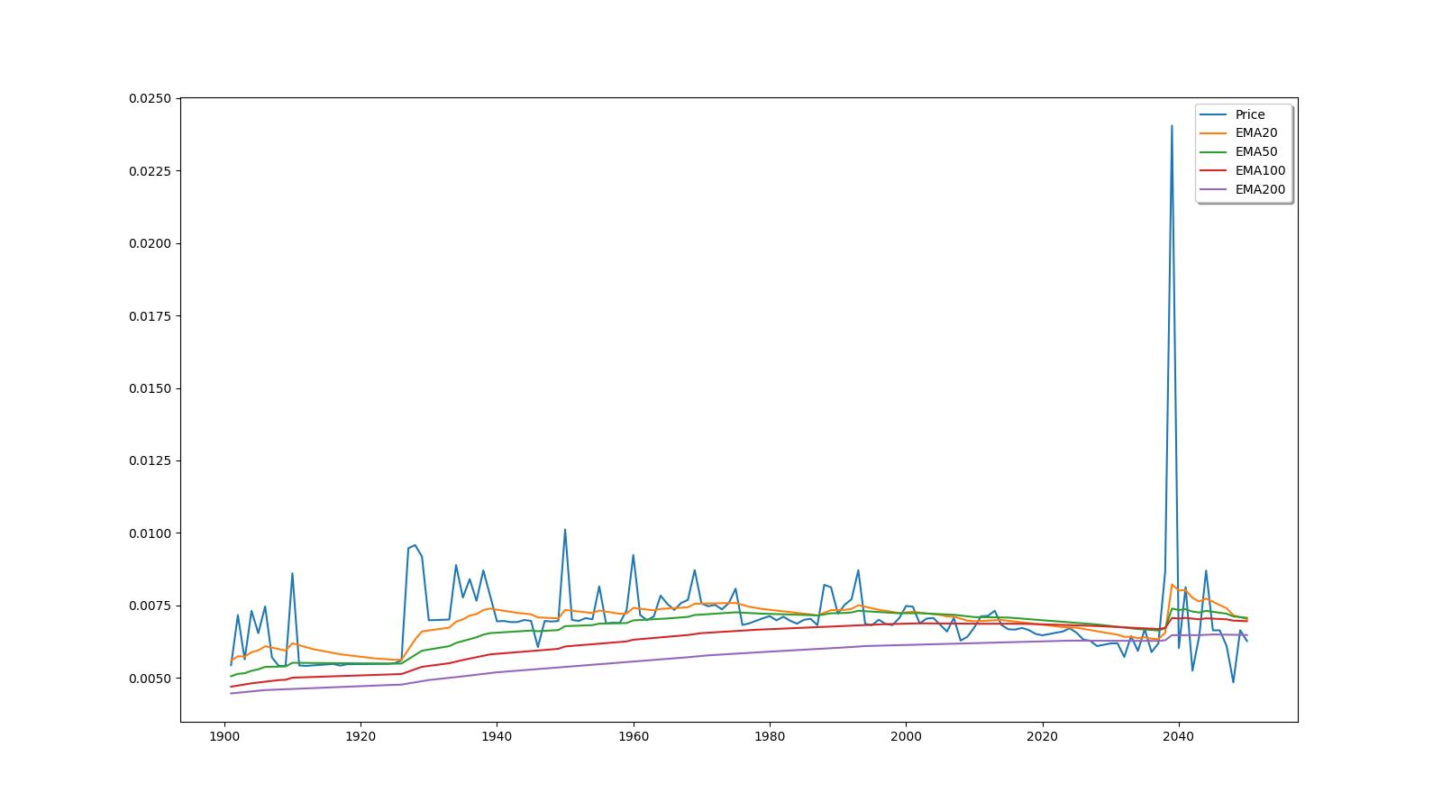 Pesobit Exponential Moving Averages
