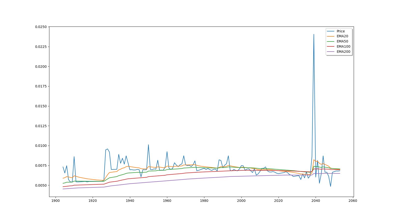 Pesobit Exponential Moving Averages