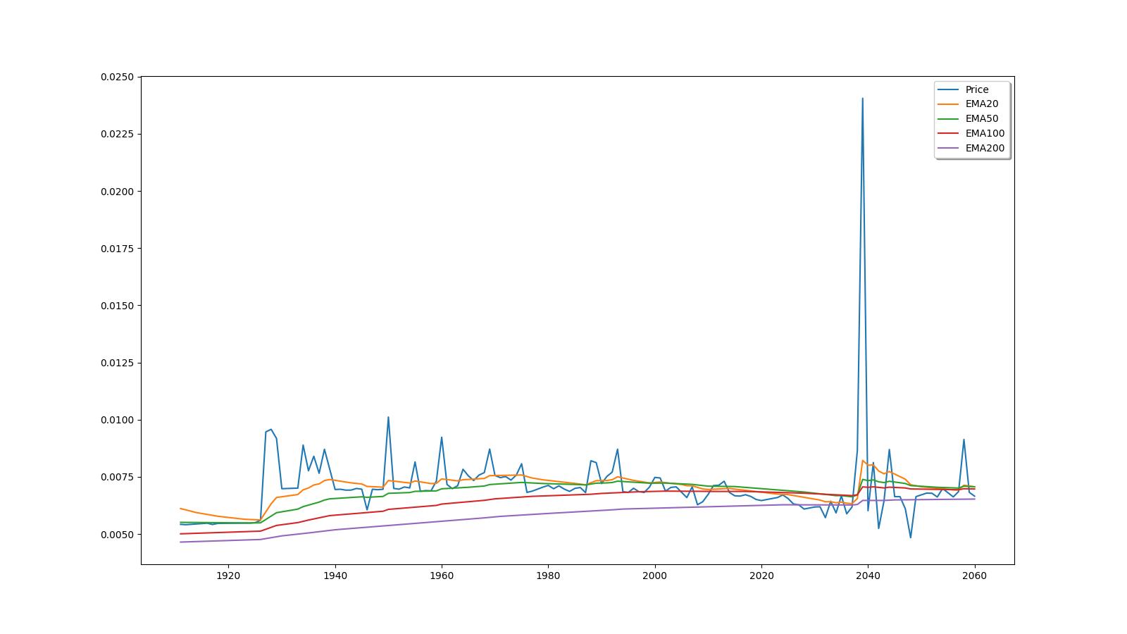 Pesobit Exponential Moving Averages
