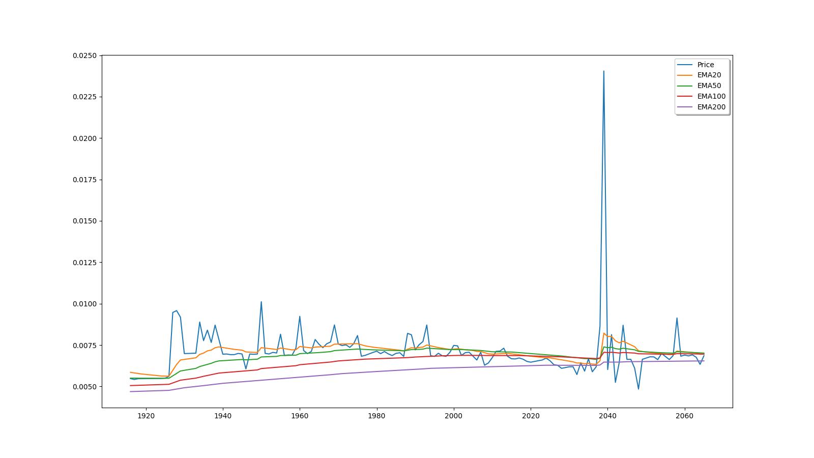 Pesobit Exponential Moving Averages