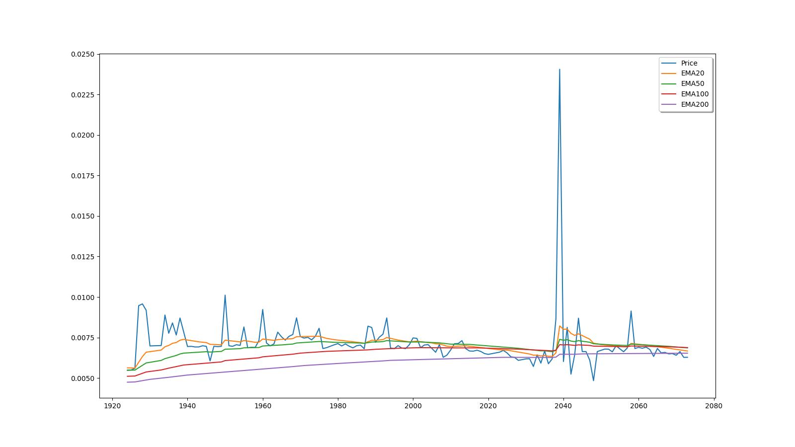 Pesobit Exponential Moving Averages
