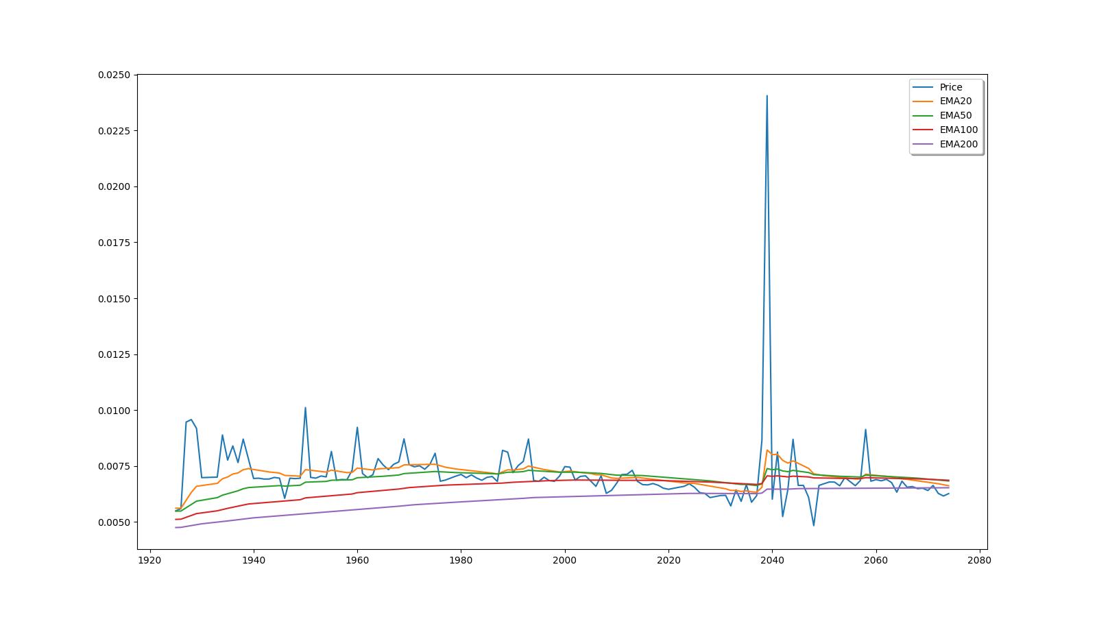 Pesobit Exponential Moving Averages