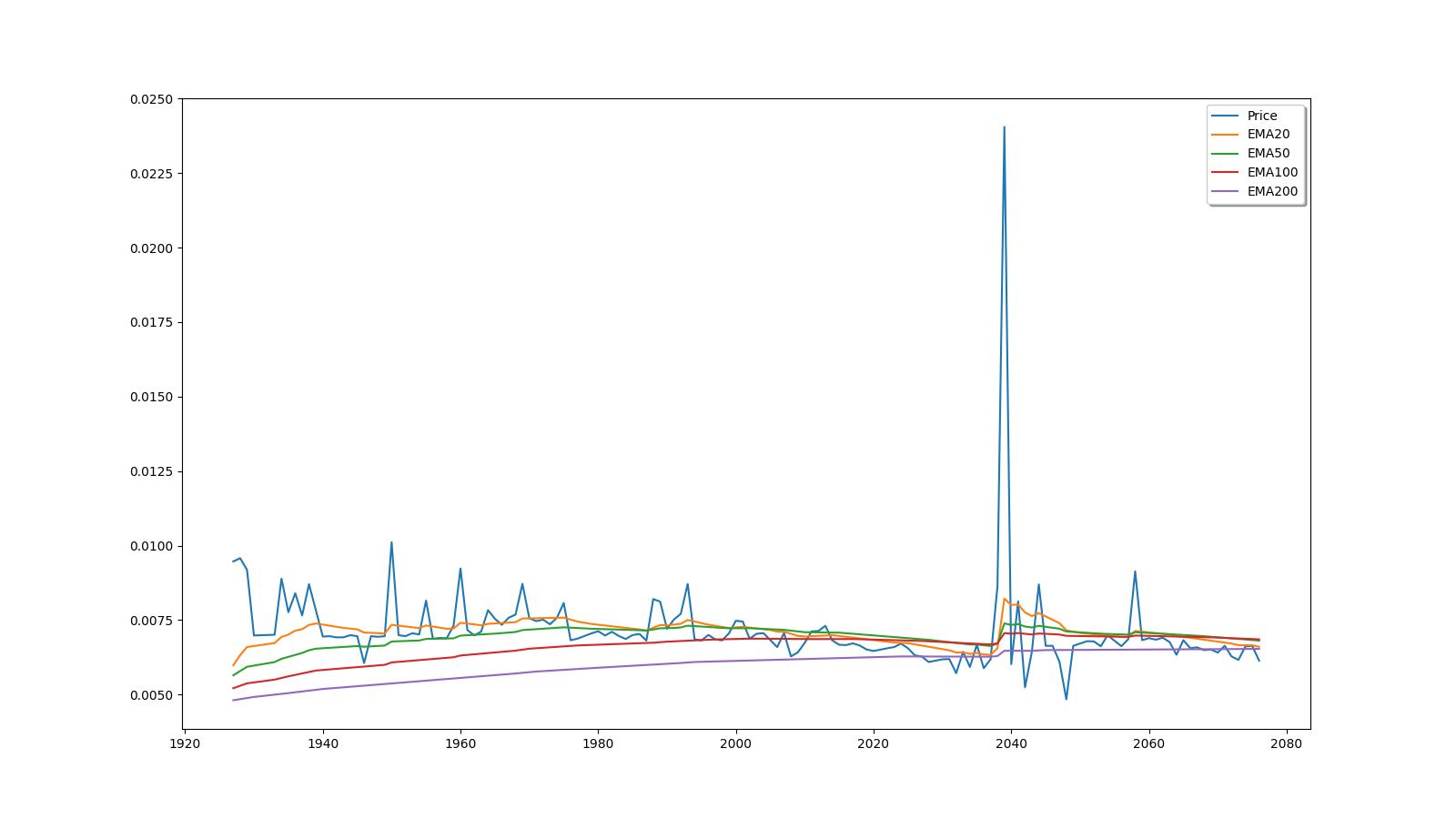 Pesobit Exponential Moving Averages