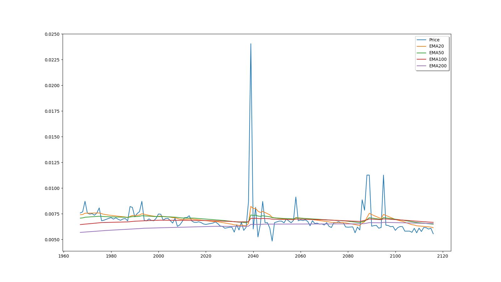 Pesobit Exponential Moving Averages