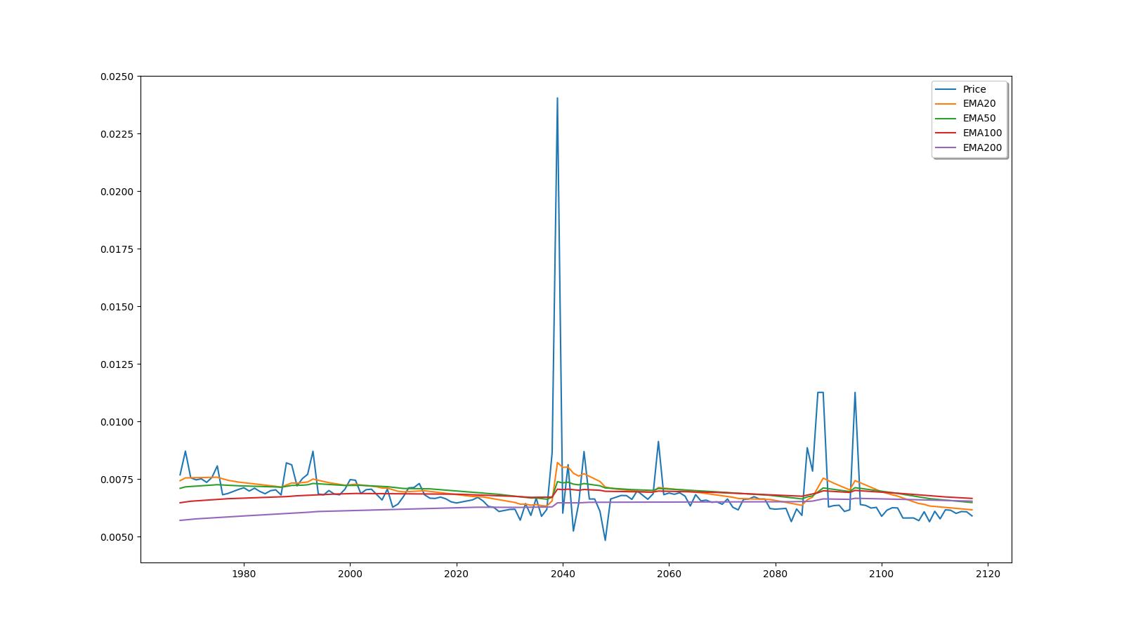 Pesobit Exponential Moving Averages