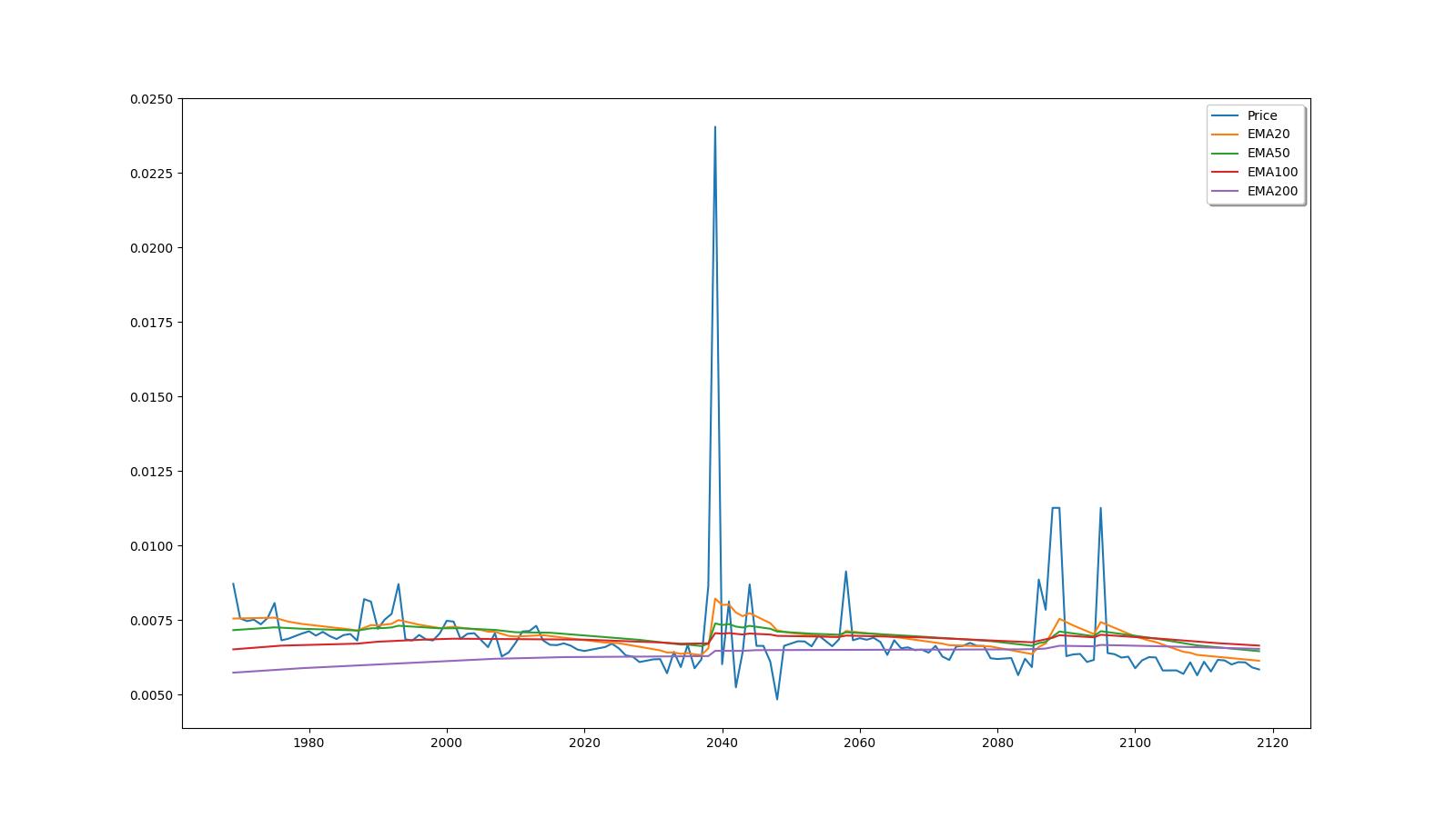 Pesobit Exponential Moving Averages