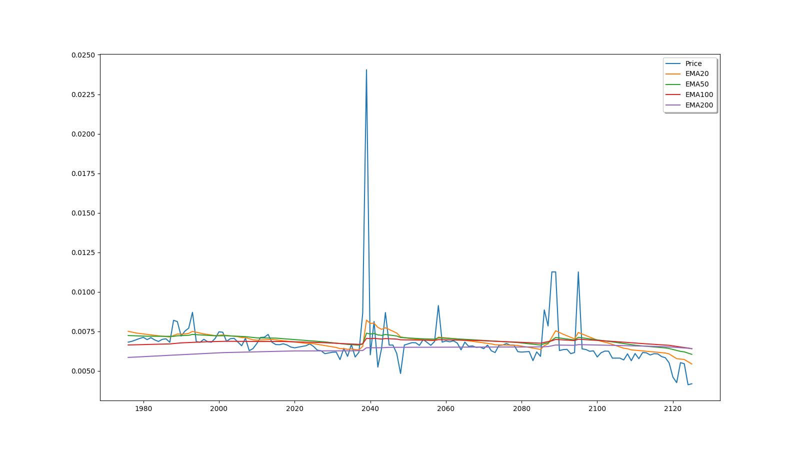 Pesobit Exponential Moving Averages