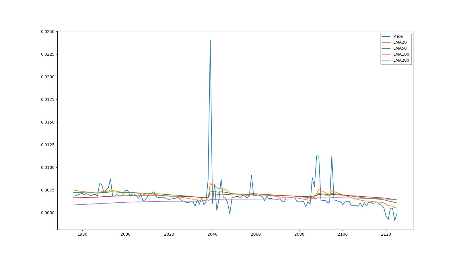 Pesobit Exponential Moving Averages