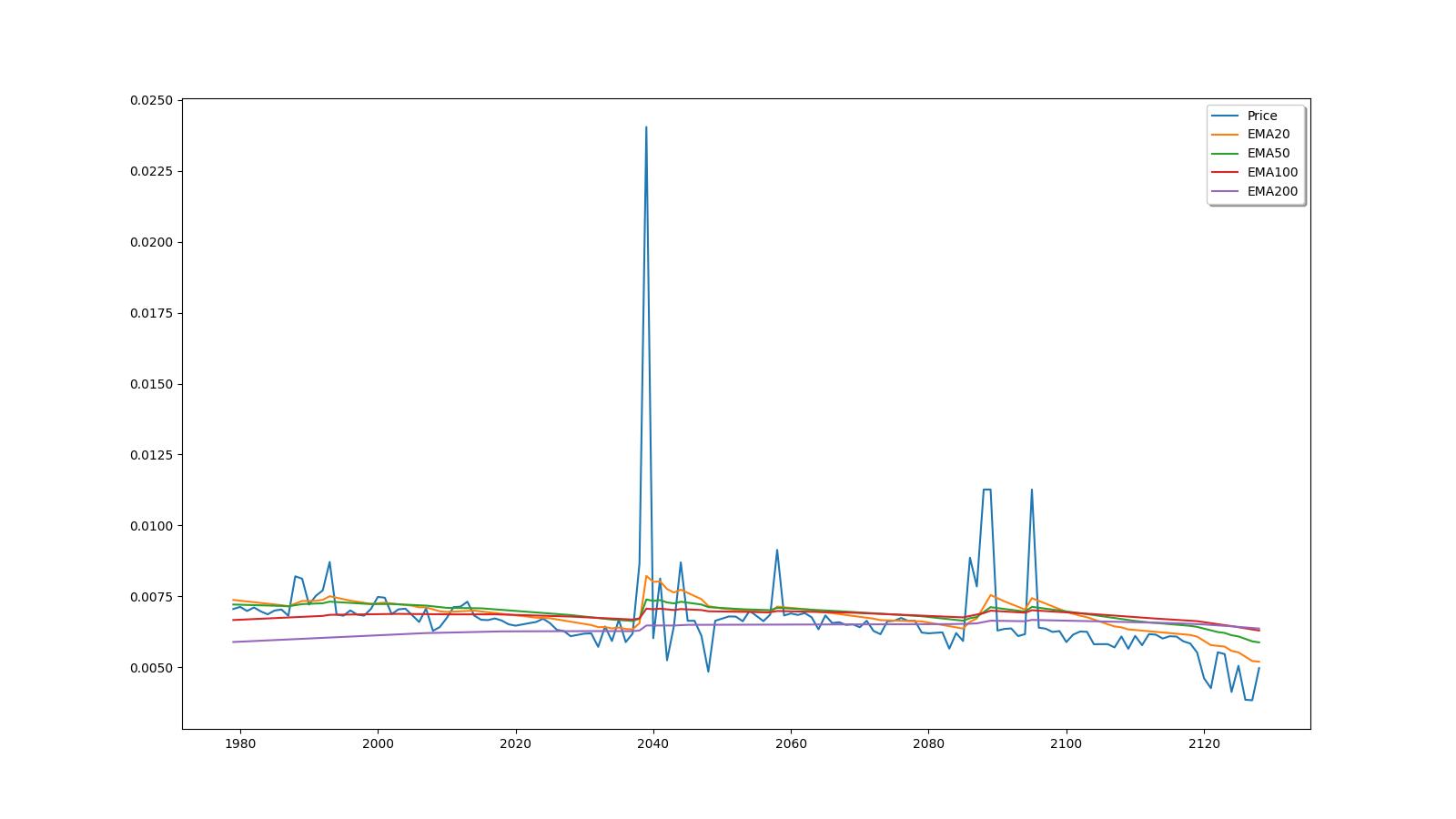 Pesobit Exponential Moving Averages