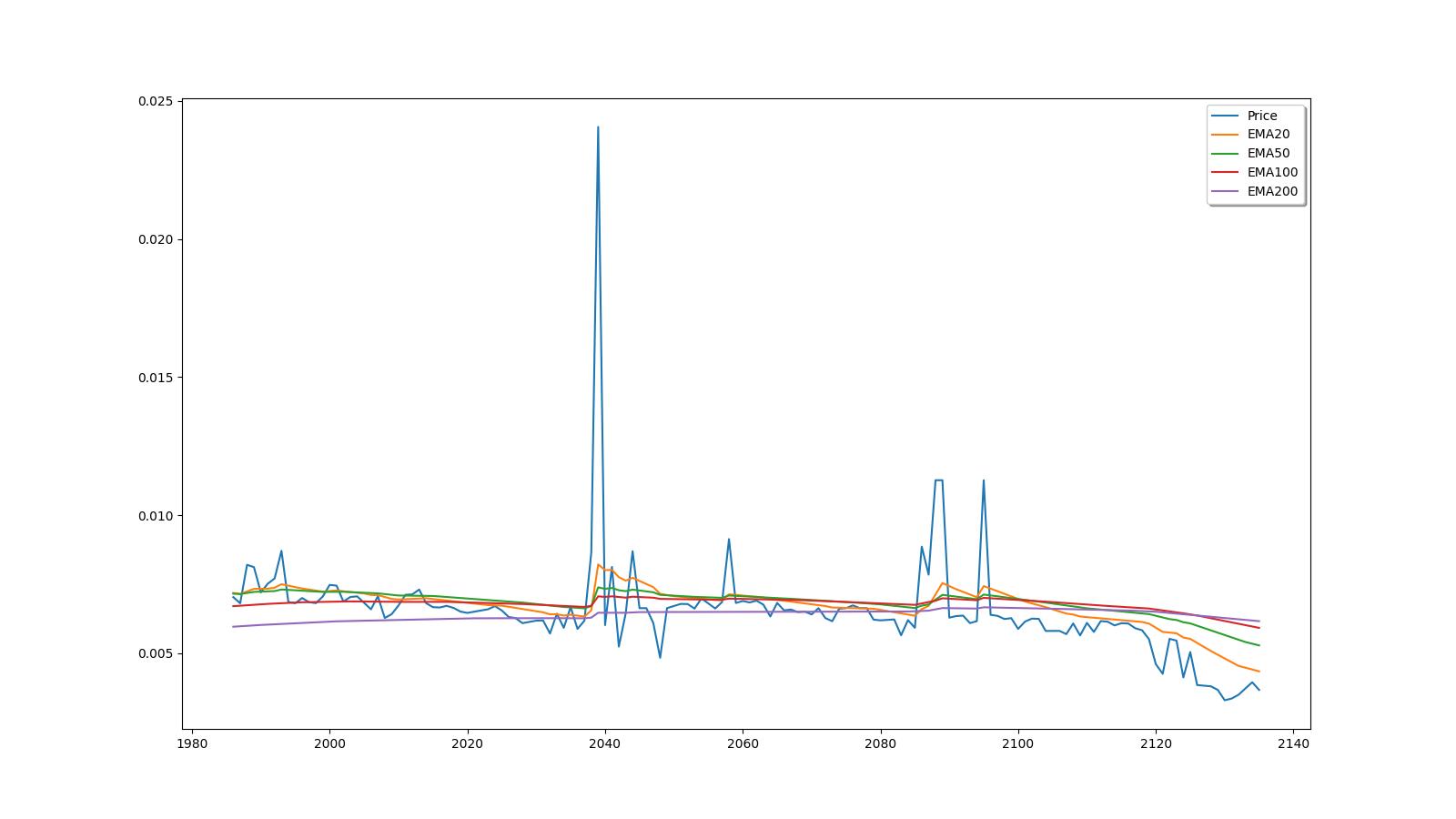 Pesobit Exponential Moving Averages