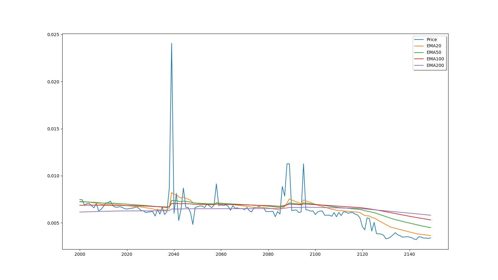 Pesobit Exponential Moving Averages