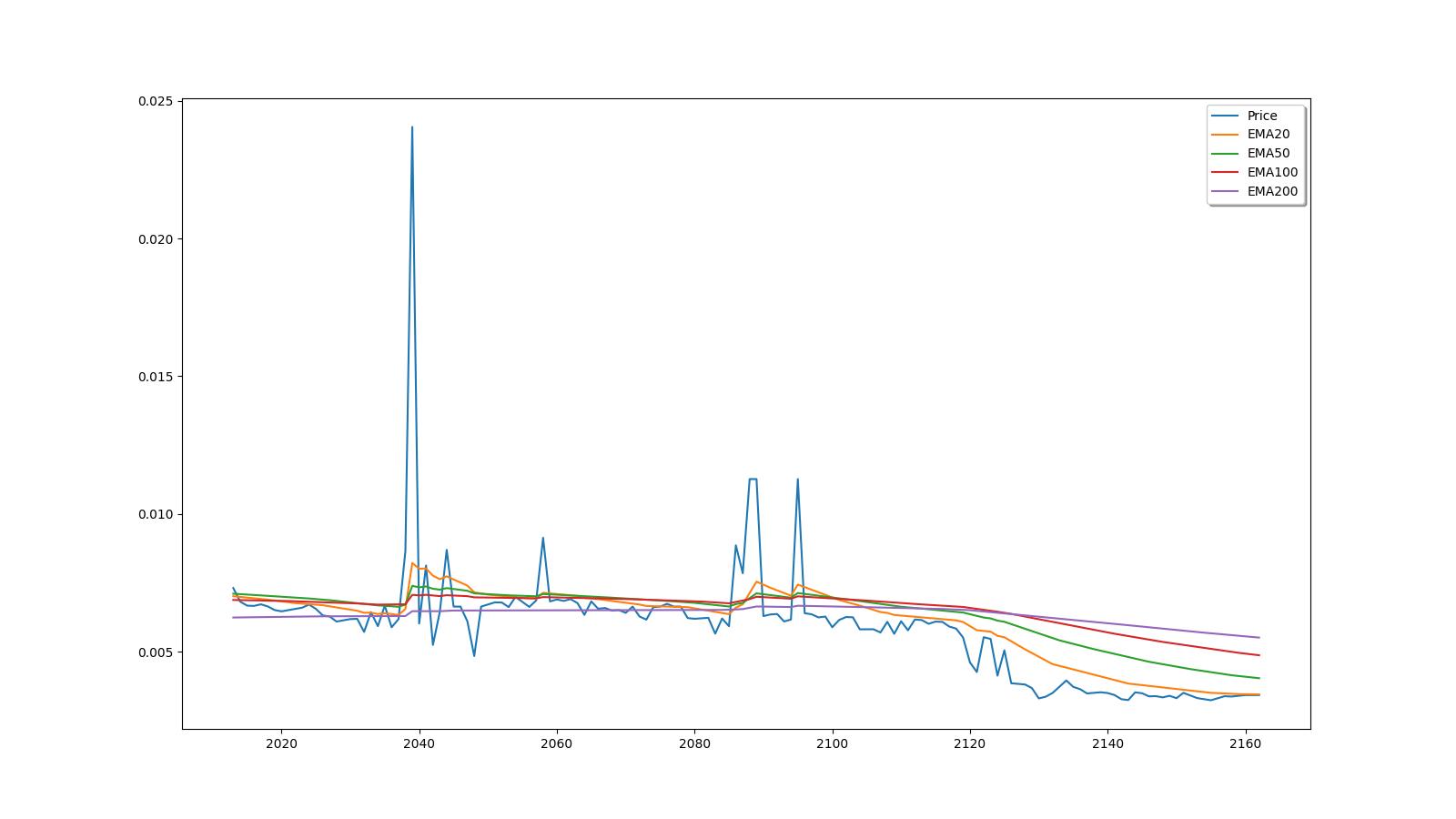 Pesobit Exponential Moving Averages